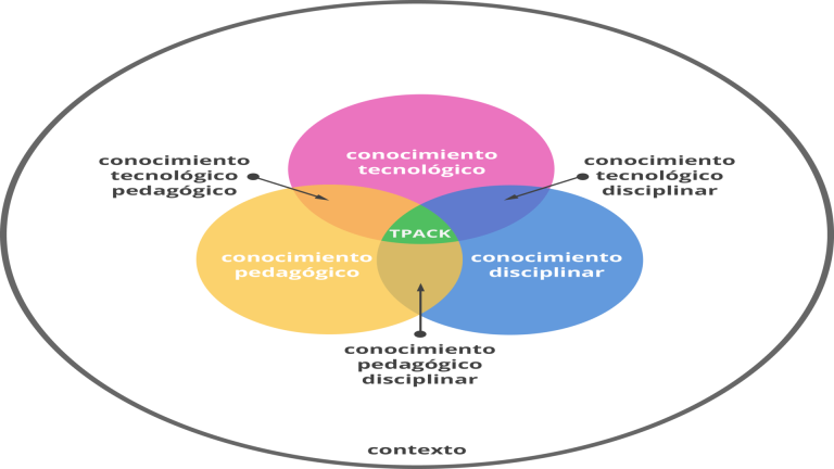 Modelo TPACK | Académica